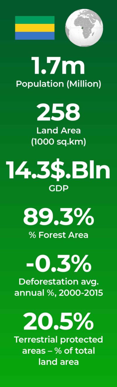 Country Profile: Gabon - Coalition for Rainforest Nations